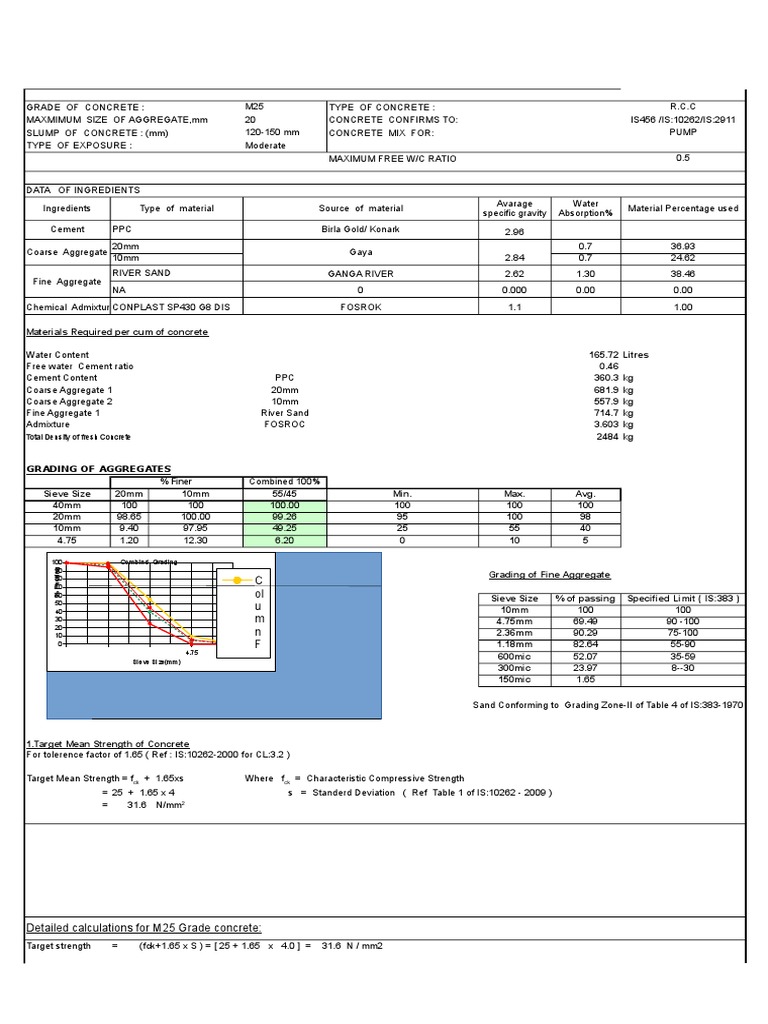 M25 (PPC) | PDF | Concrete | Building Materials
