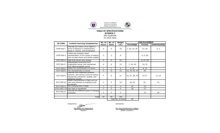 TOS in Science 7 3 PDF | PDF | Waves | Sound