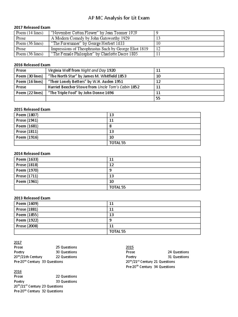 Ap MC Breakdown | PDF | Poetry
