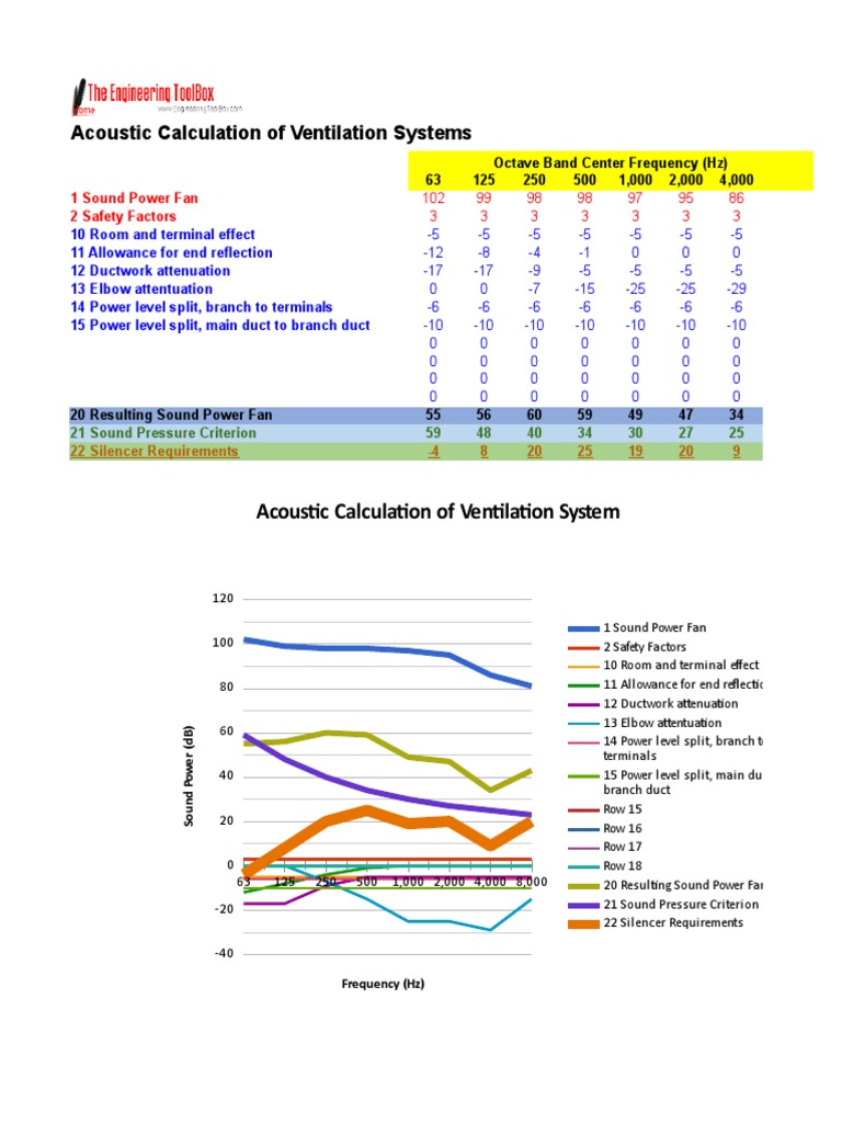Acoustic Calculation of Ventilation Systems | PDF | Duct (Flow ...