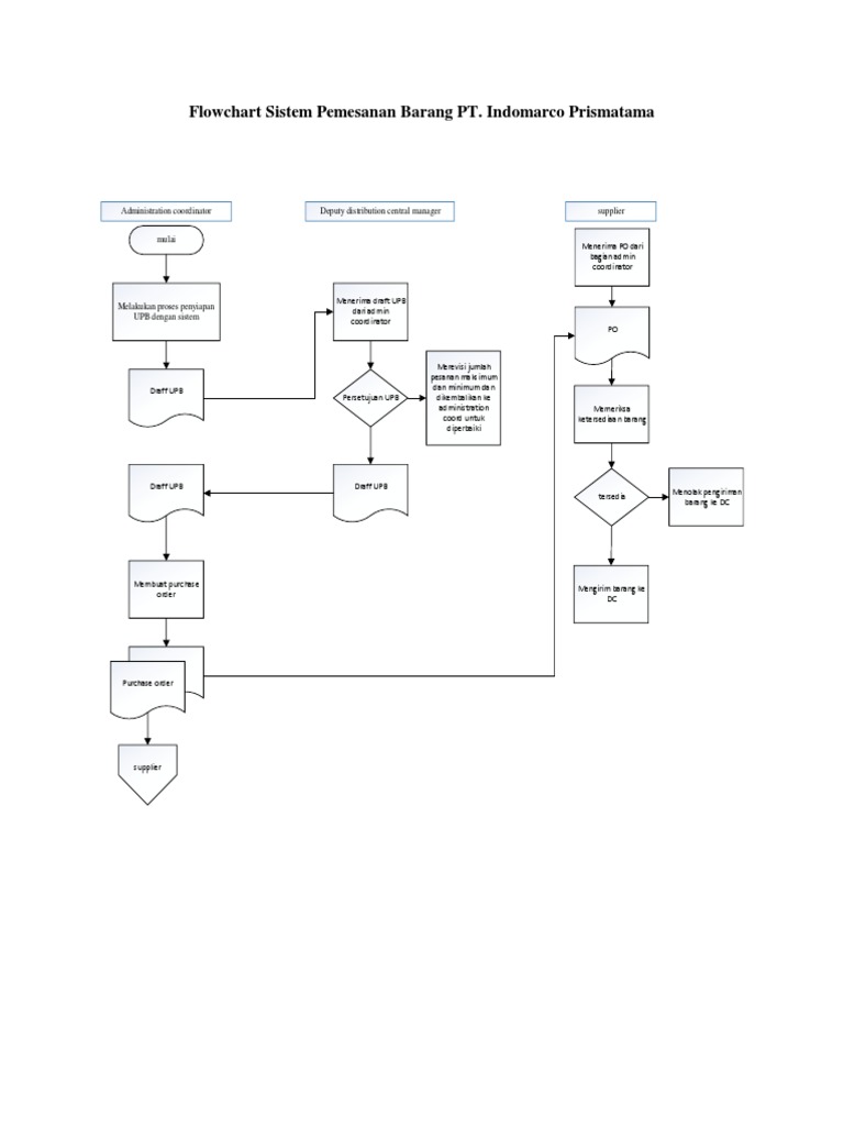 Flowchart Sistem Pemesanan Barang PT | PDF