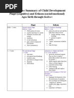 Theories of Development Cheat Sheet | PDF | Childhood | Adolescence