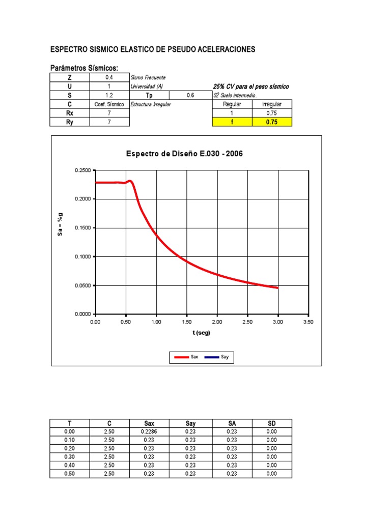 Espectro de Diseño E.030 - 2006 | PDF