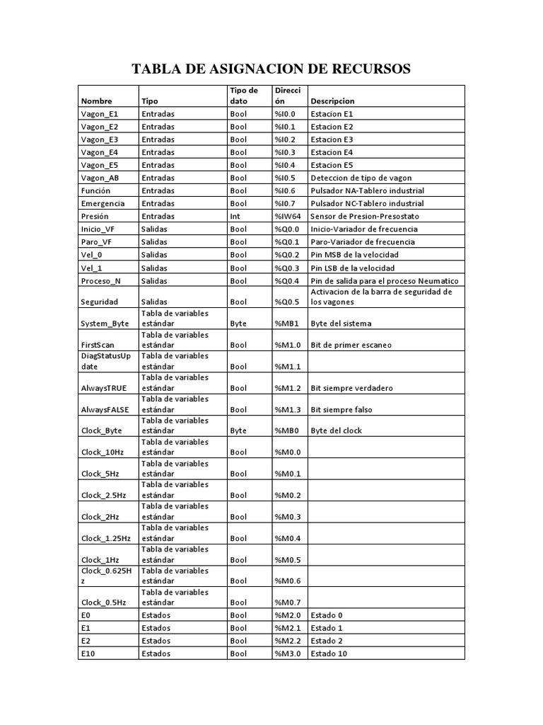 Tabla de Asignacion de Recursos | PDF | Arquitectura de Computadores | Datos de computadora