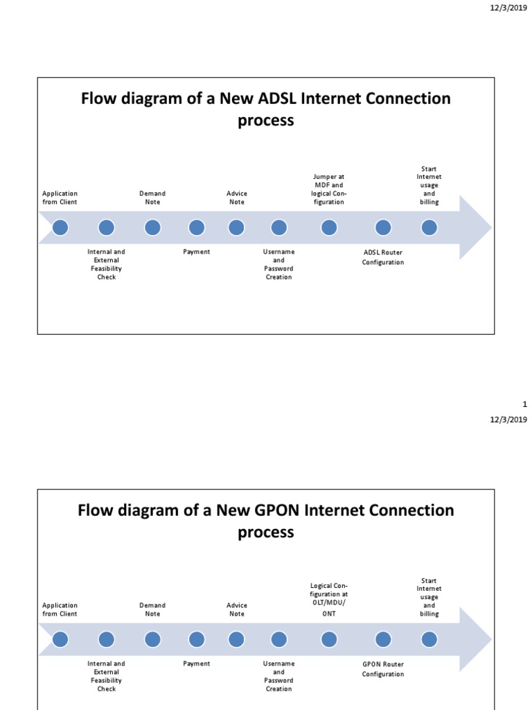 BTCL ADSL GPON Work Flow Diagram | PDF
