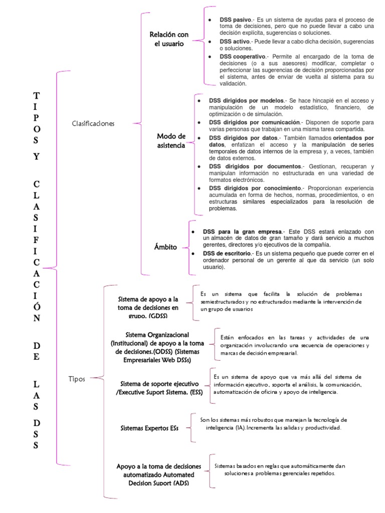 Esquema Dss | PDF | Sistema de soporte de decisiones | Toma de decisiones