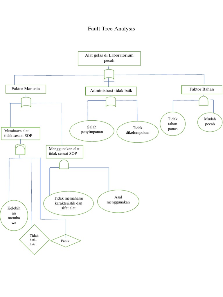 Fault Tree Analysis | PDF