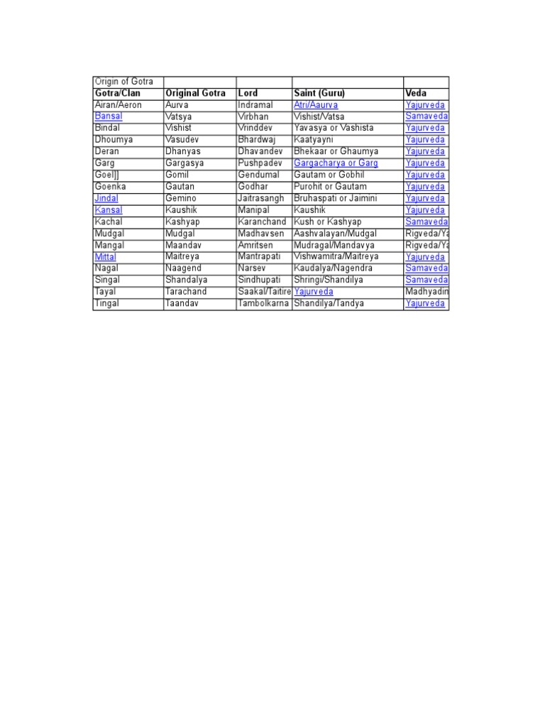 The Origins and Structure of Gotras: A Comprehensive Breakdown of Hindu ...