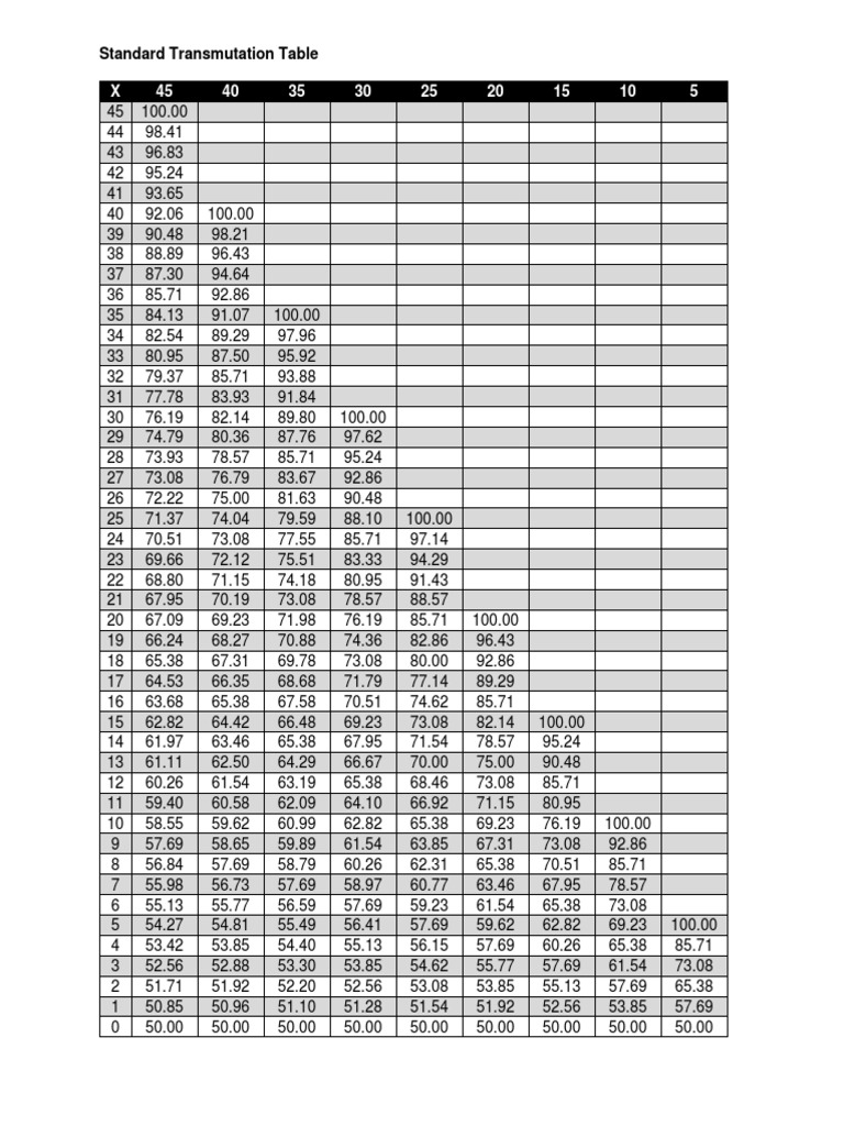 Standard Transmutation Table PDF | PDF