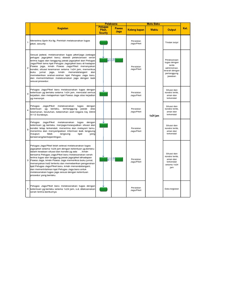 Sop Pelaksanaan Tugas Piket Scurity PDF | PDF