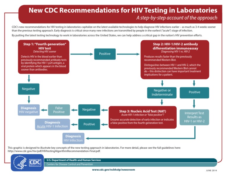 HIV Testing Labs Flowchart | PDF | Diagnosis Of Hiv/Aids | Hiv