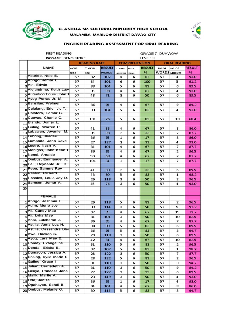 Grade 7 English Oral Reading Assessment | PDF | Learning Methods ...