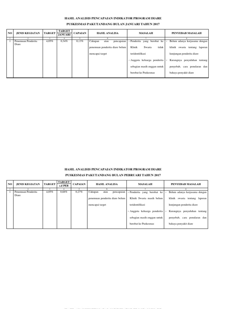 Hasil Analisis Pencapaian Indikator Program Ispa | PDF | Kesehatan Holistik | Sains & Matematika