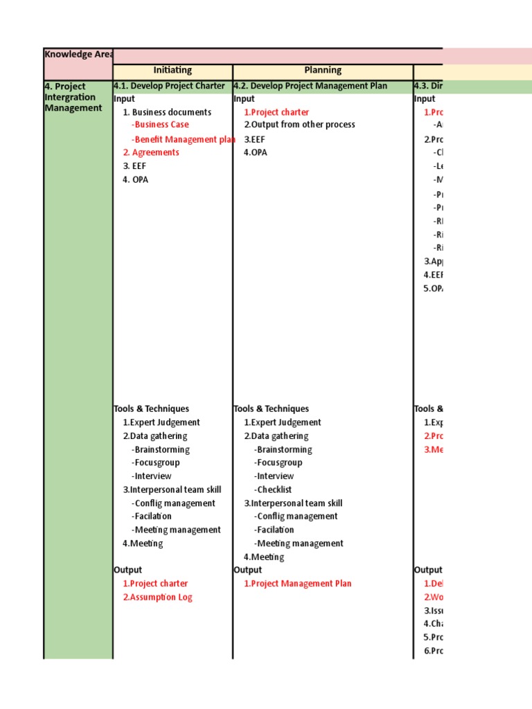 PMP-ITTO Overview | Download Free PDF | Risk Management | Project ...