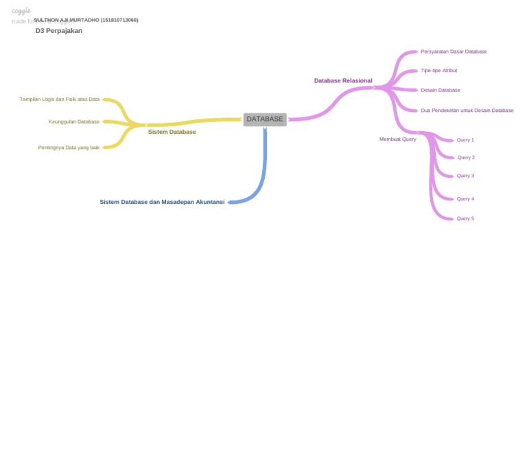 Mind Map Bab 4 Sia | PDF