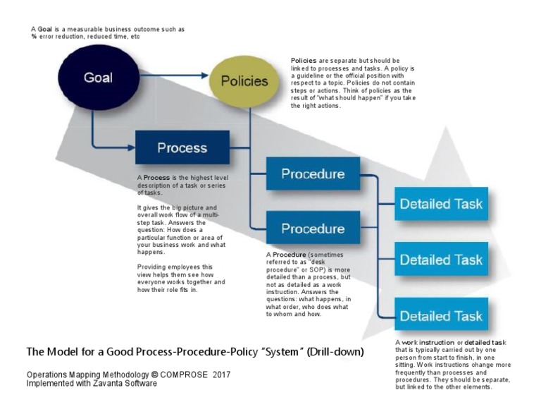 Process Procedure Policy Framework | PDF | Cognition | Business Process Procedure Policy Framework | PDF | Cognition | Business