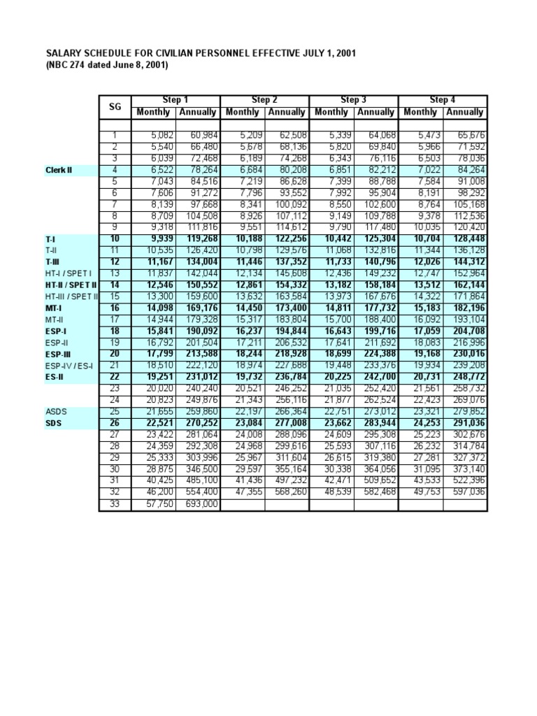 Salary Schedule for Civilian Personnel Effective July 1, 2001 | PDF ...