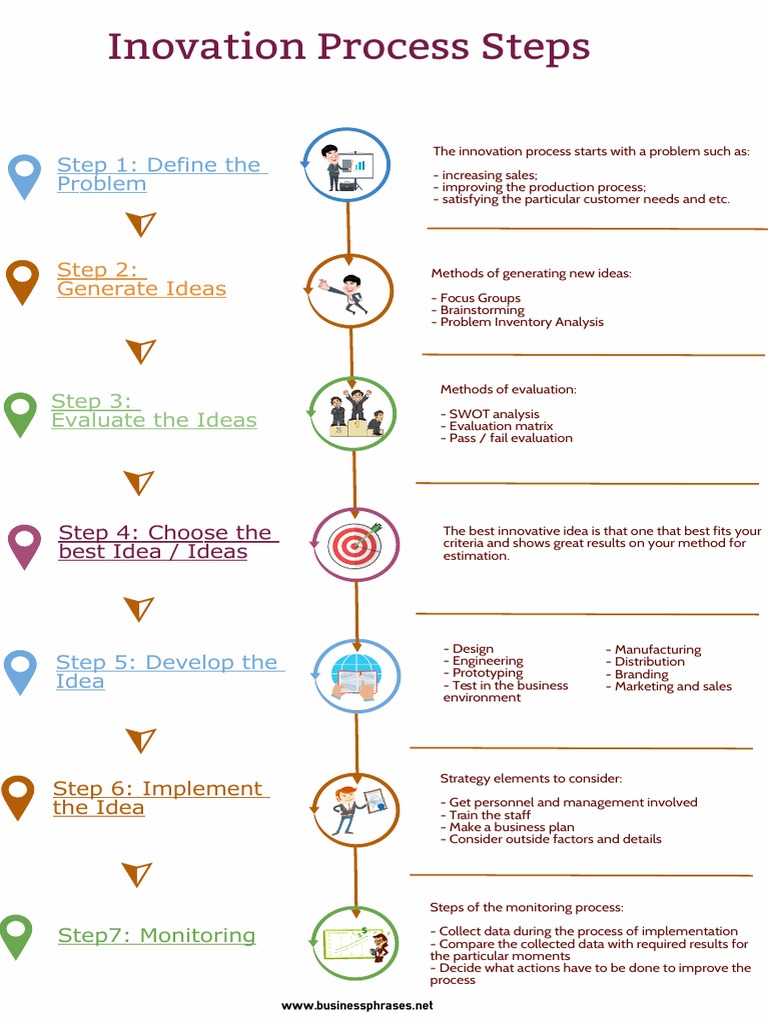 Innovation Process Steps | PDF | Innovation | Marketing