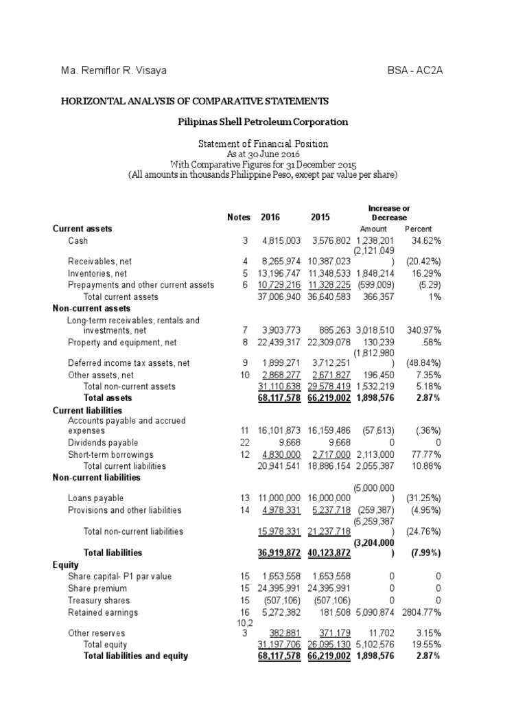 Pilipinas Shell Petroleum Corporation | PDF | Equity (Finance) | Net Income