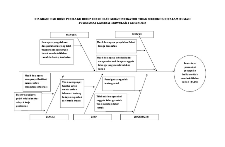 Analisis Fishbone Merokok di Rumah | PDF