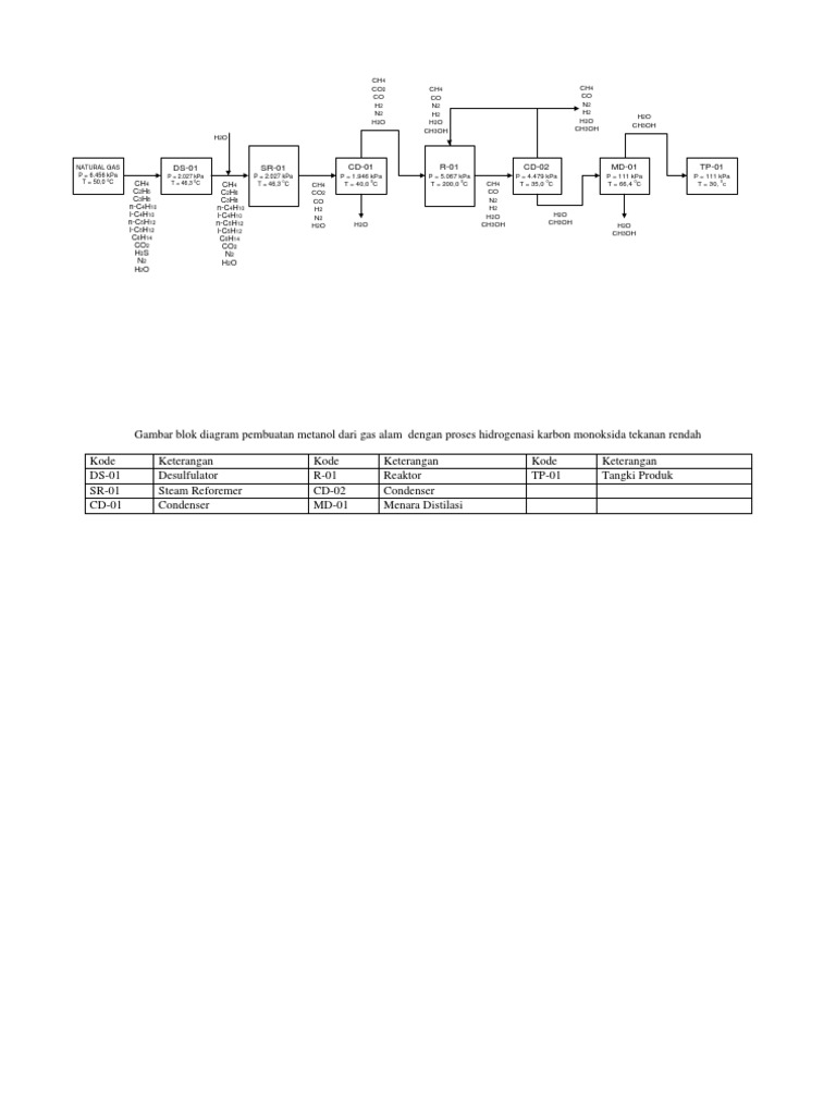 Natural gas to methanol process block diagram | PDF