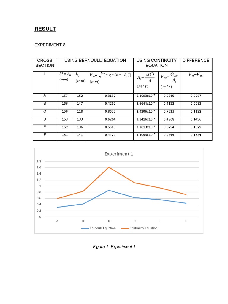 CHE 486 Lab 1 Bernoulli Theorem | PDF | Fluid Dynamics | Pressure