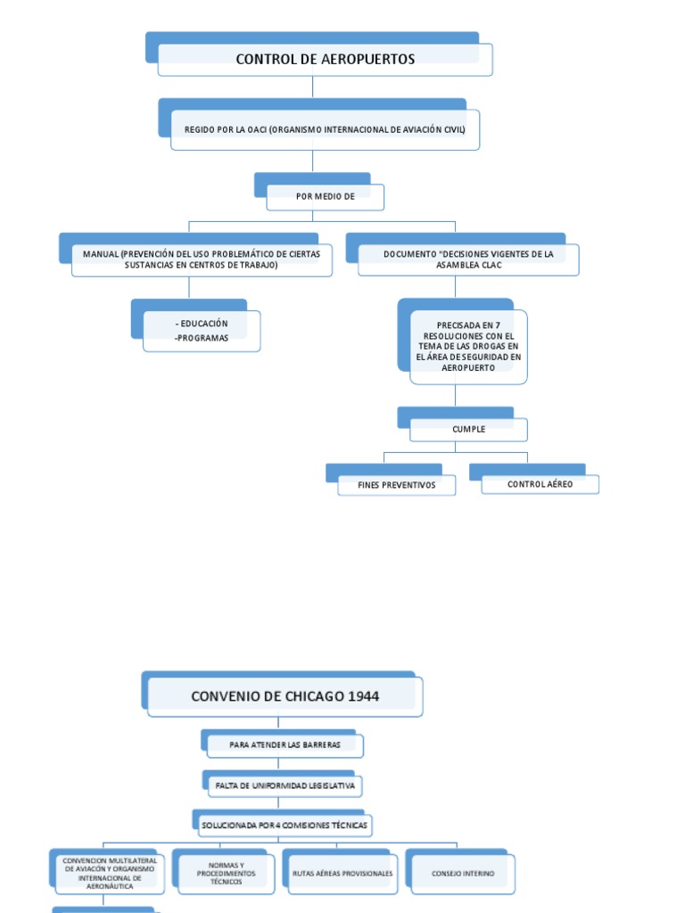 Mapas Conceptuales | PDF | Aviación | Gobierno
