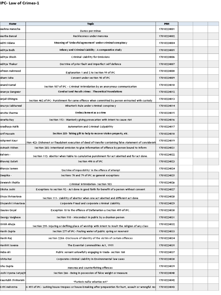 IPC Project Assignment List - Final | PDF | Mens Rea | Criminal Law