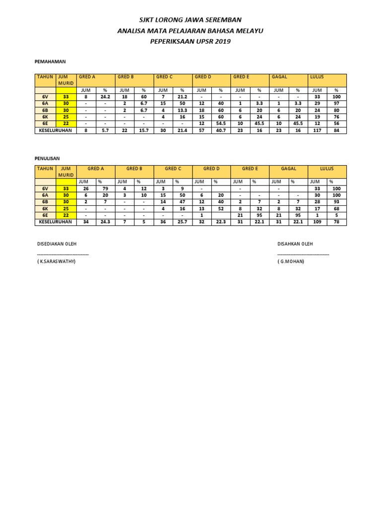 Result Upsr 2019 | PDF