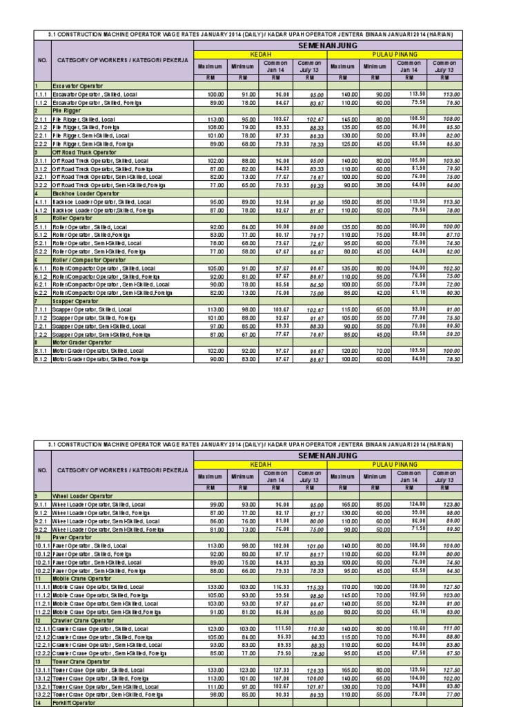 Construction Operator Wage Rates 2014 | PDF | Vehicles | Heavy Equipment