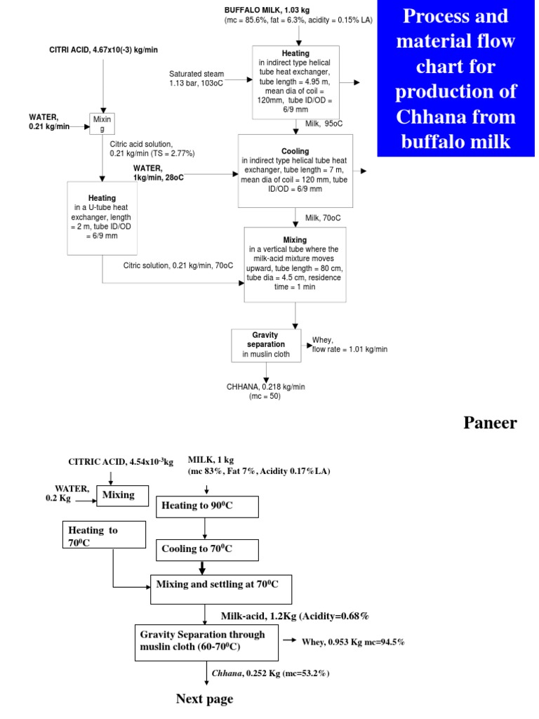 Dairy Product Production Flow Charts | PDF | Chemistry | Nature