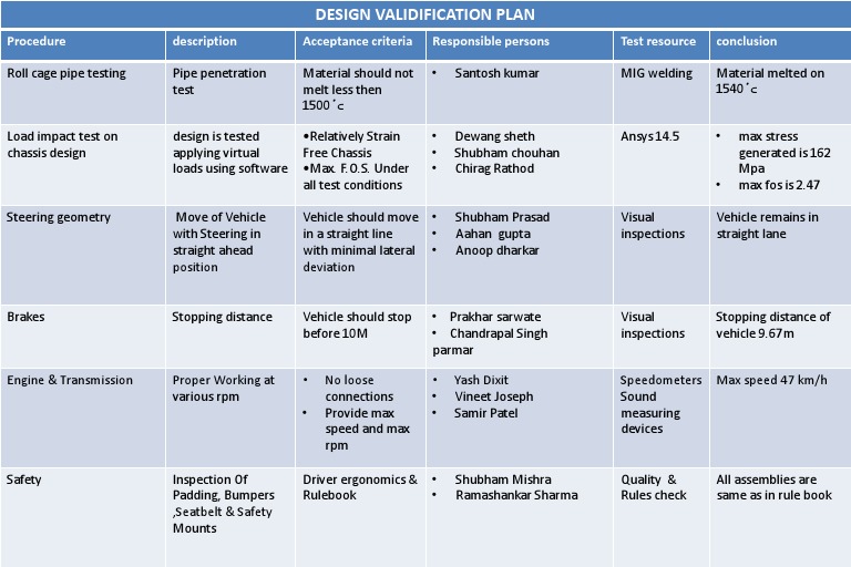 Validation of the Design and Performance Testing of an Automotive ...