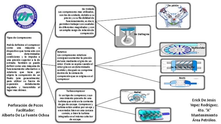 Mapa de Tipos de Compresores | PDF | Pistón | Turbina