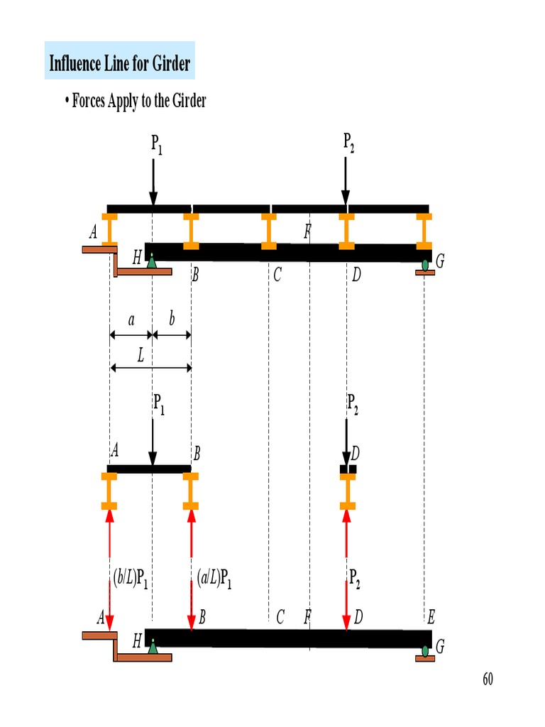 Influence Lines | PDF | Civil Engineering | Continuum Mechanics