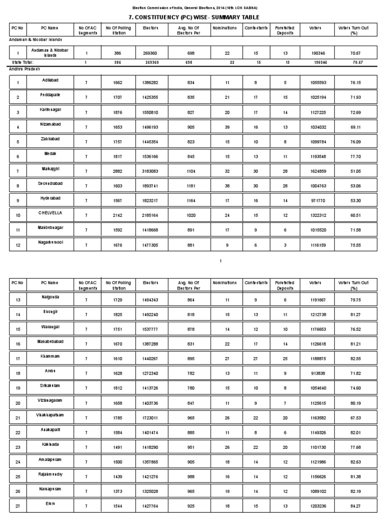Constituency (PC) Wise Summary Table PDF | PDF | Group Decision Making | Politics Of India