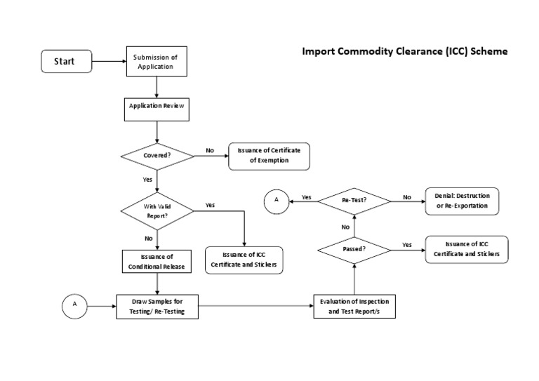 ICC Flowchart | PDF