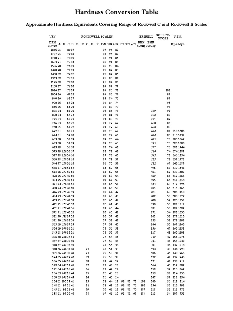 Hardness Conversion or Equivalence Table For Many Different Scales | PDF | Hardness | Civil ...