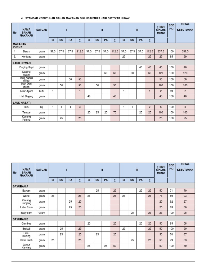 Menu Diit TKTP Lunak 3 Hari | PDF