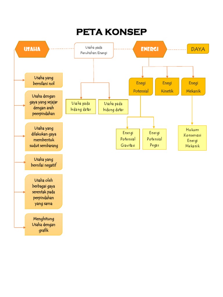 Peta Konsep Usaha Dan Energi | PDF