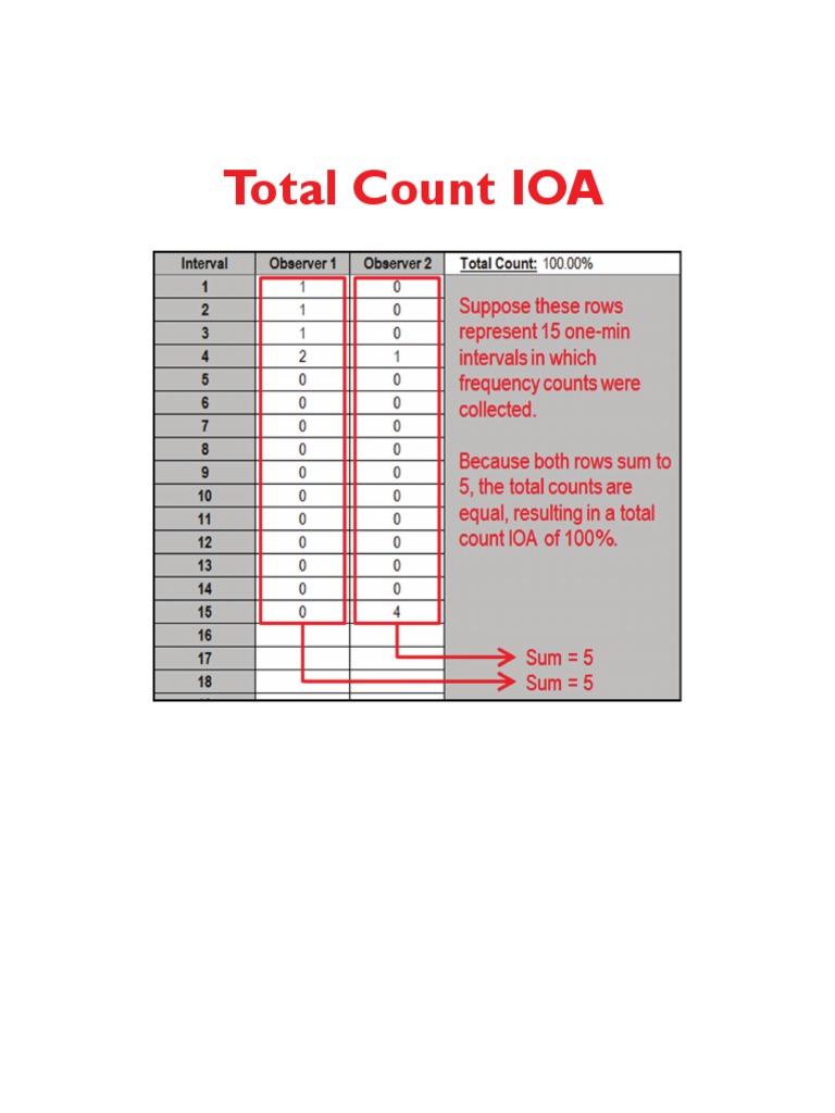 IOA Methods for Data Analysis | PDF