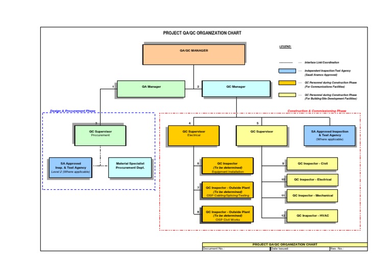 QAQC Organization Chart | PDF | Economic Sectors | Engineering