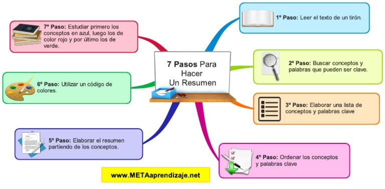 7-Pasos-Para-Hacer-Un-Resumen MAPA MENTAL PDF | PDF