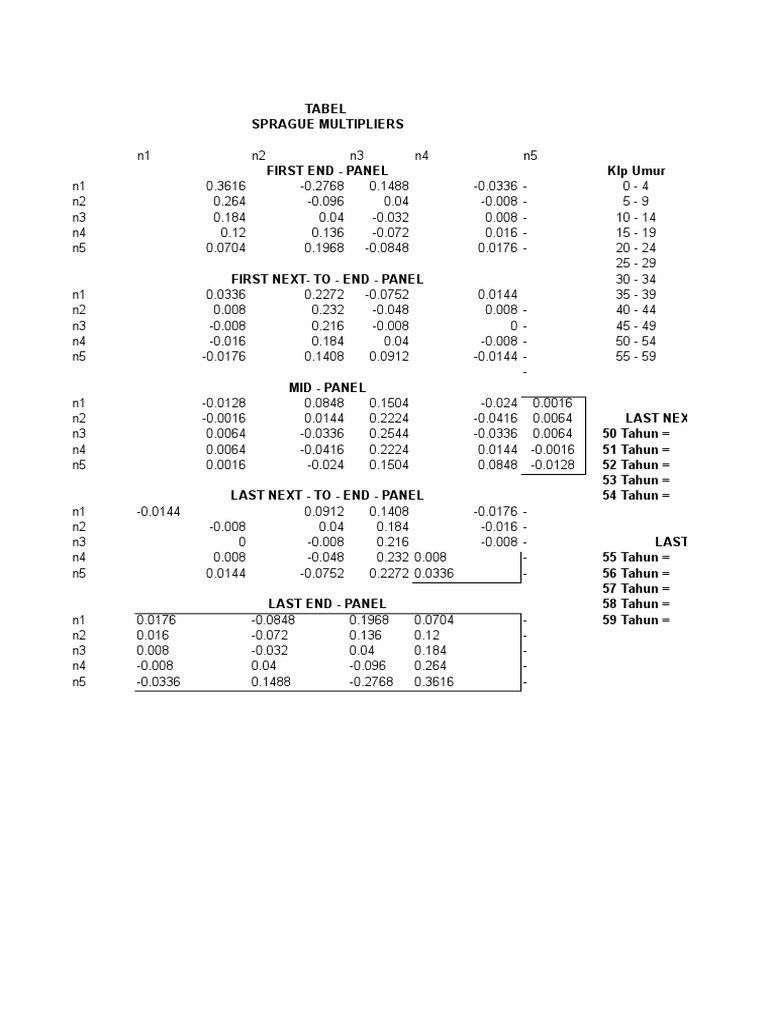 Sprague Multipliers & Population Data | PDF