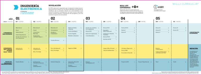 Spec Utec Ingenieriaelectronica | PDF | Ingeniería | Innovación