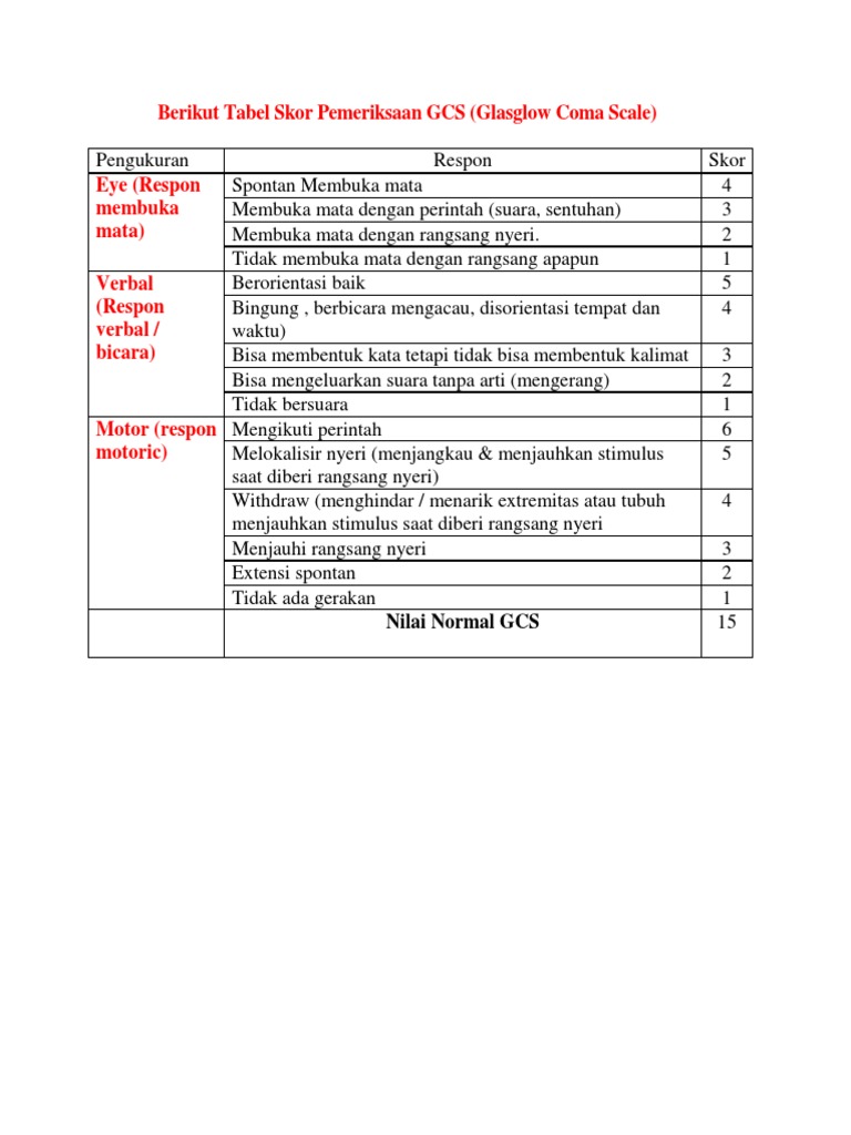 GCS Score Dan APGAR | PDF