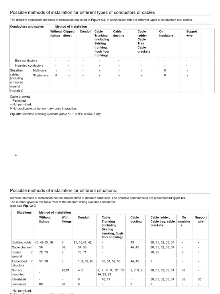 Possible Methods of Installation For Different Types of Conductors or ...