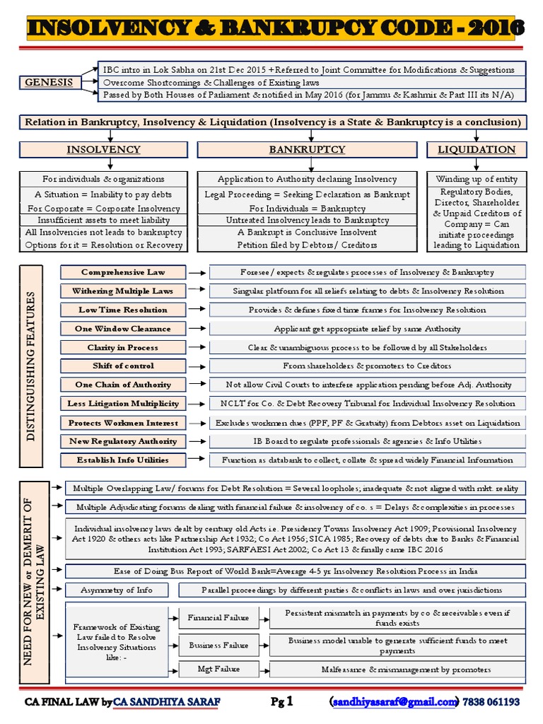 Ibc Charts | PDF | Bankruptcy | Liquidation