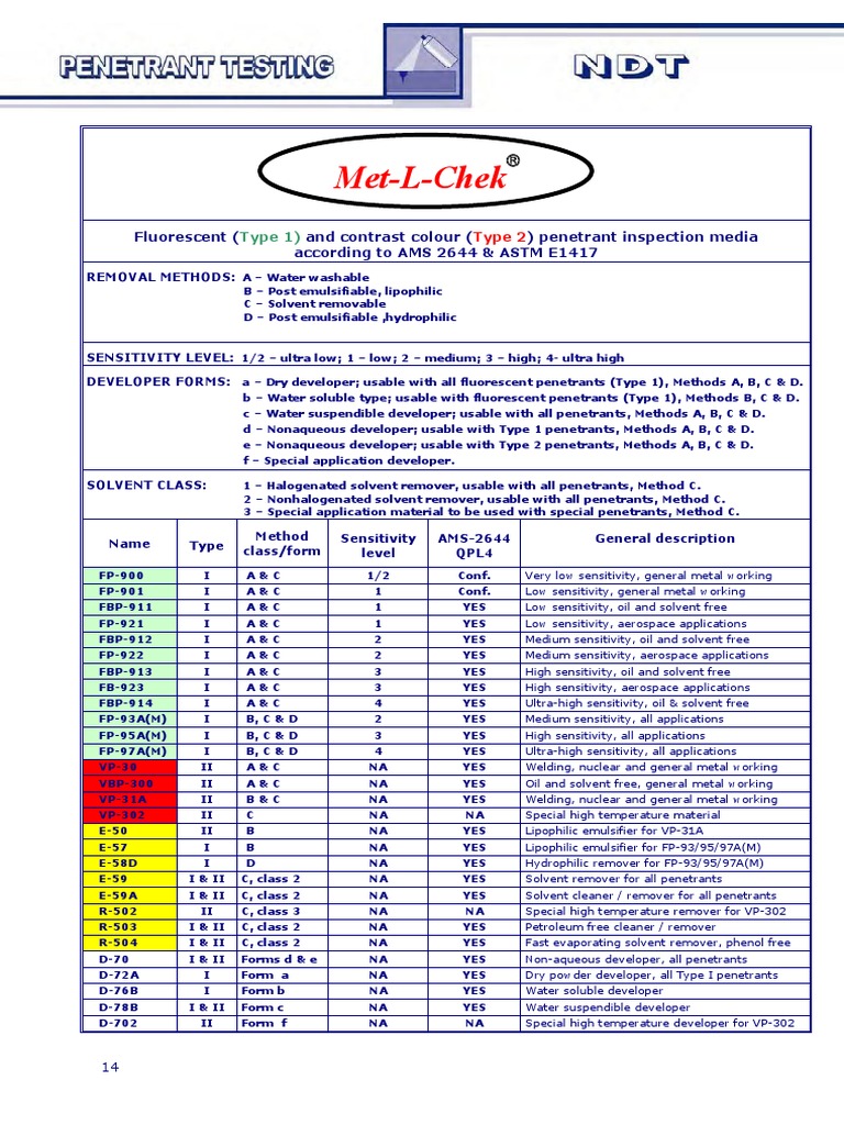 Comprehensive Guide to Met-L-Chek Fluorescent and Contrast Penetrant ...