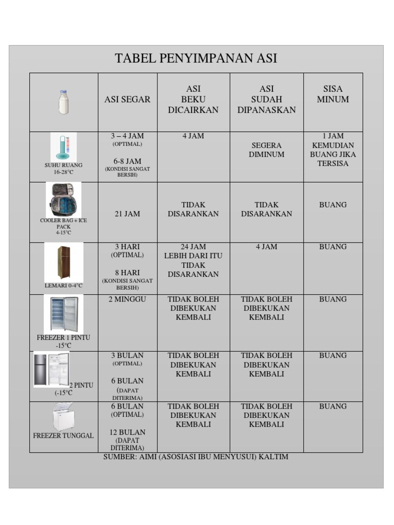 Tabel Penyimpanan Asi | PDF