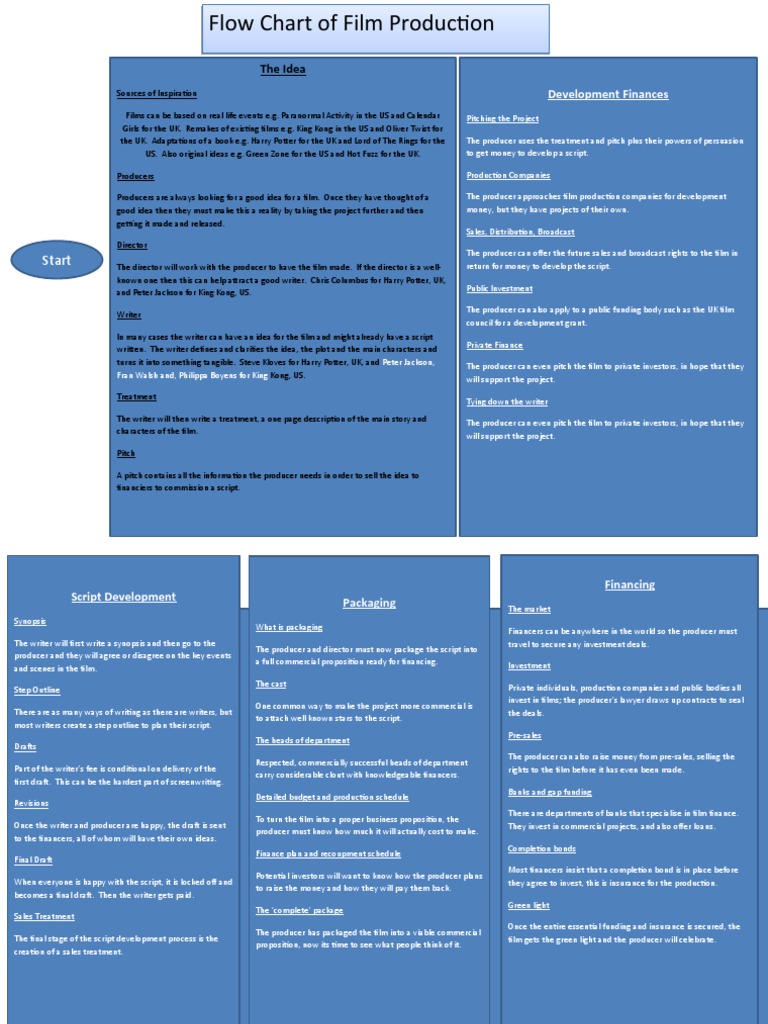 Flow Chart | Download Free PDF | Filmmaking | Movie Theater